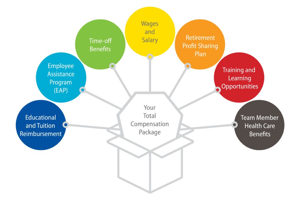 Total Compensation Package The Art Of Financial Planning
